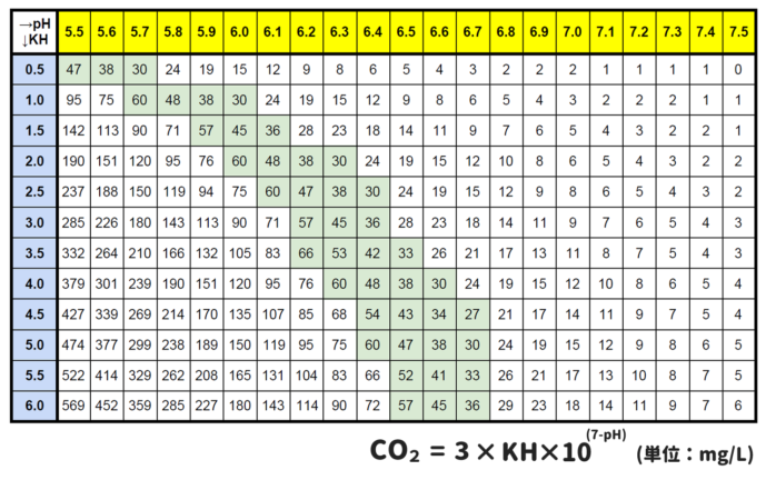 KHとPHから求めるCO2添加量の目安と注意点 – アクアハーミット