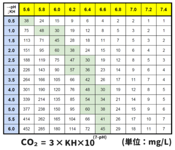 KHとPHから求めるCO2添加量の目安と注意点 – アクアハーミット